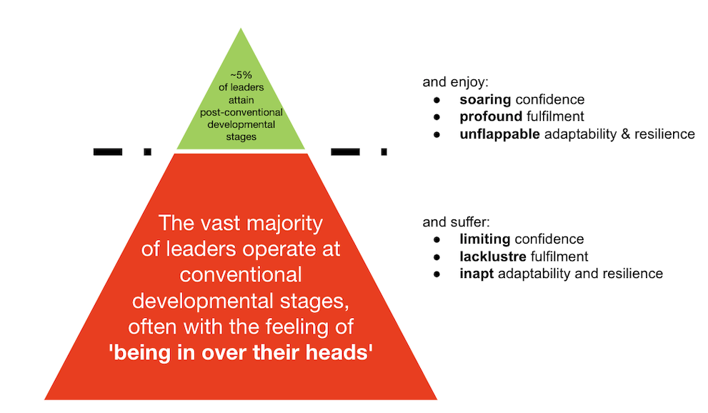 Conscious Leadership – Two Percent Shift