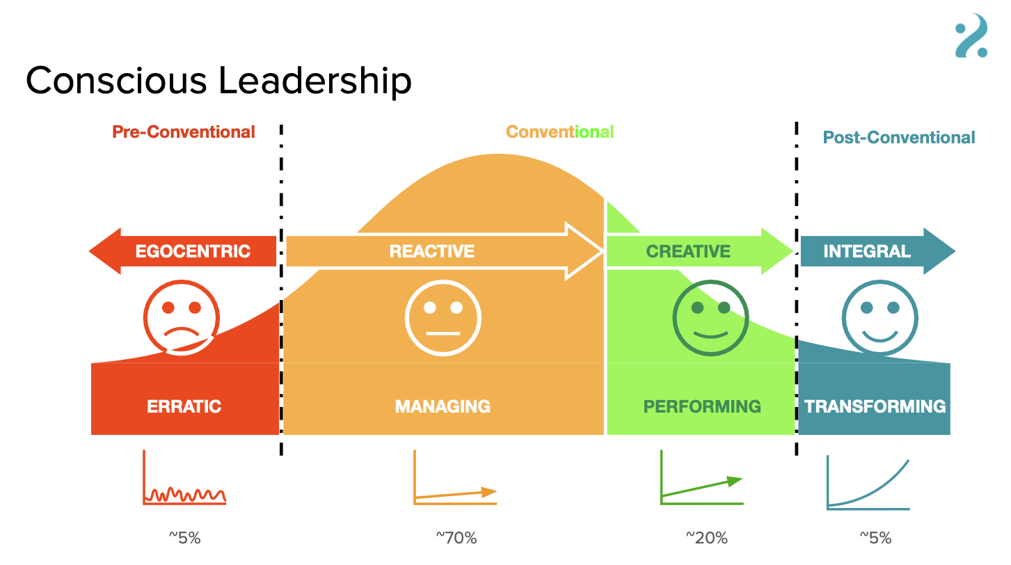Exploring Stages of Conscious Leadership: A Video Discussion – Two ...